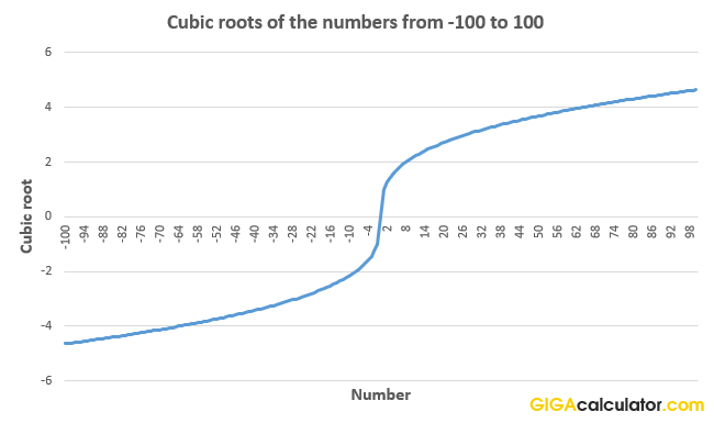 Cube Root Calculator