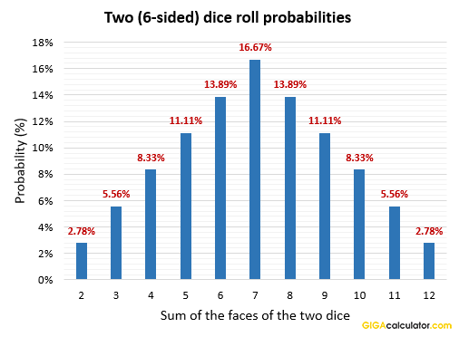 Dice Probability Calculator Dice Roll Probabilities Dice Probability Calculator Dice Roll Probabilities