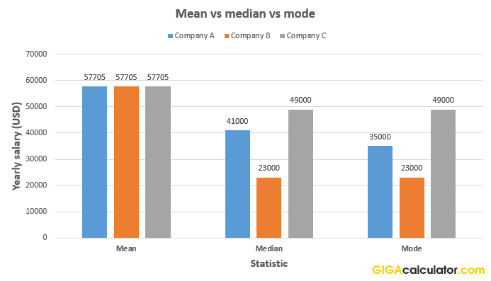 Mean Median Mode Calculator