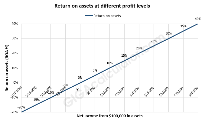 Return On Assets Calculator ROA Formula Calculation