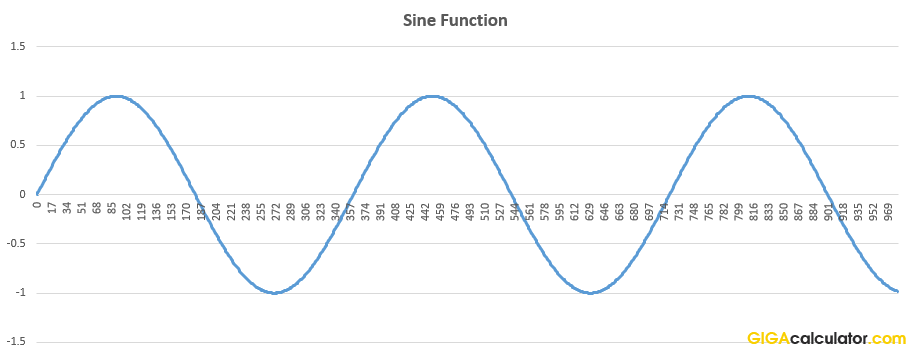 Find Equation Of Sine Graph Calculator Tessshebaylo